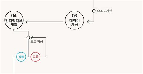 보이는 작업량은 빙산의 일각 ㅍㅍㅅㅅ