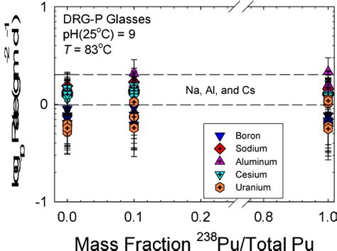 Figure 1 From Radiation Effects In Nuclear Waste Materials Semantic