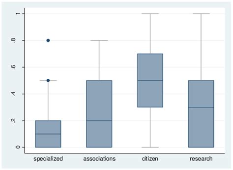Boxplot Comparing Varying Levels Of Outside Lobbying Across Four