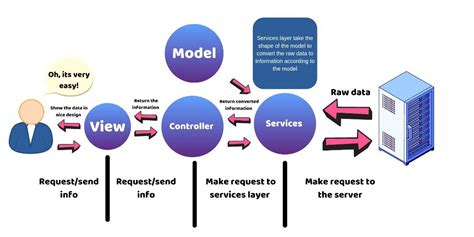 Mahmoud Kokeh On Linkedin Data Architecture Mvc Flutter Backend