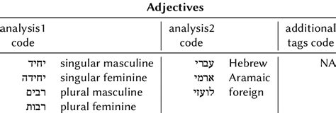 Legal Morphological Analyses For Verbs Download Scientific Diagram