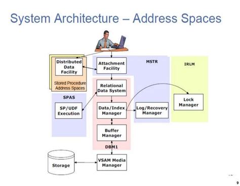 Db2 For Zos Architecture In Nutshell