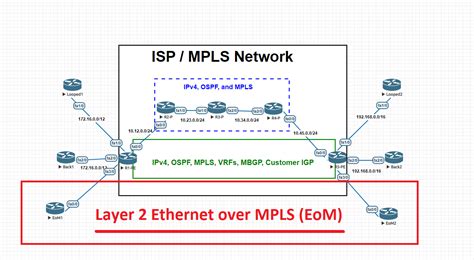 mpls eom ethernet over mpls deeper review attempted configuration