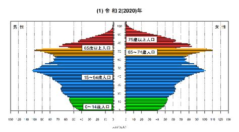 日本の将来推計人口（令和5年推計） 総人口は50年後に現在の7割まで減少 Coasys ノート