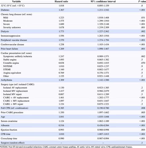 Shared Frailty Model For Mortality Considering Surgeon As Random Effect Download Scientific