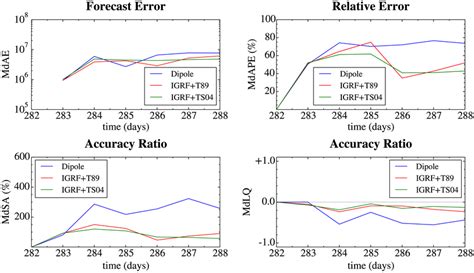 Evolution Of The Median Absolute Error MdAE Top Left The Median Download Scientific Diagram