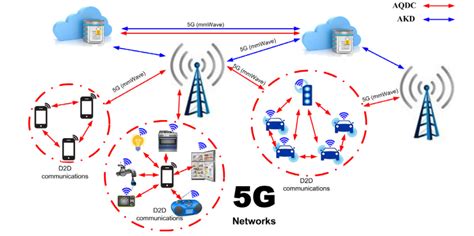 Efficient Quantum Based Security Protocols For Information Sharing And Data Protection In 5g