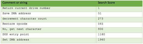 Was DOS Copied From CP M Embedded Com