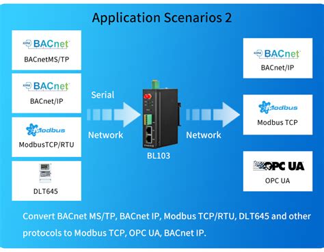 Bacnet Gateway Modbus To Bacnet Bacnet To Opc Bacnet To Mqtt