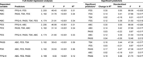Full Model Regression Analyses And Regression Analyses Predicting Fear Download Table