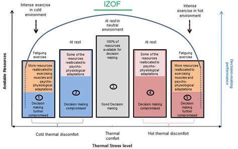 Model Of The Individual Zone Of Optimal Comfort Izoc For Download Scientific Diagram
