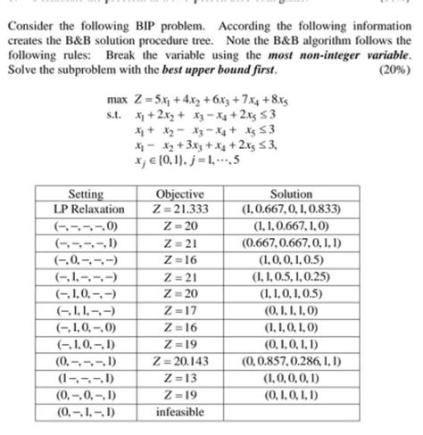 Solved Consider The Following Bip Problem According The