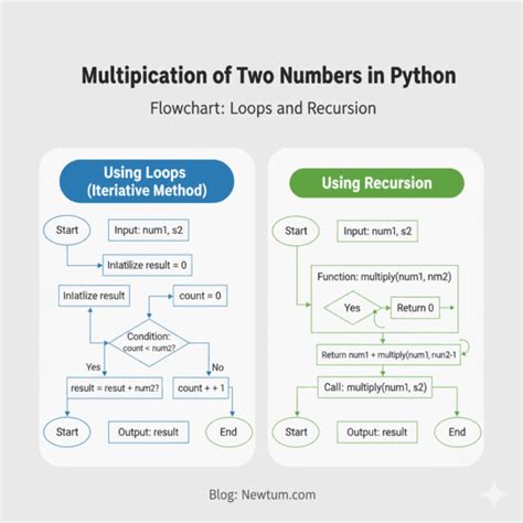 Multiplication Of Two Numbers In Python Newtum