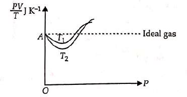 Given Is Thegraph Between PV T And P For 1 G Of Oxygen Gas At Two Different Temperatures T1