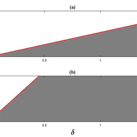 Map Showing The Existence Of Limit Cycle In The K − µ Plane Download
