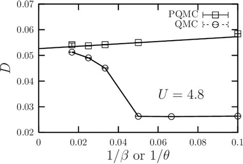 Figure 1 From Projective Quantum Monte Carlo Method For The Anderson