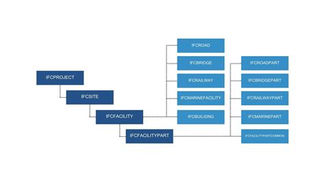 The Key Changes In Ifc Schema Shaping Openbim For Infrastructure