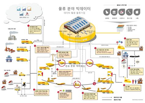 Clo 물류기업 빅데이터 활용방안 3박자 읽어라
