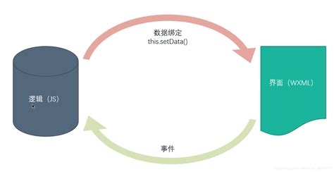 微信小程序之单向数据流05 小程序是单向数据流还是双向数据流 csdn博客