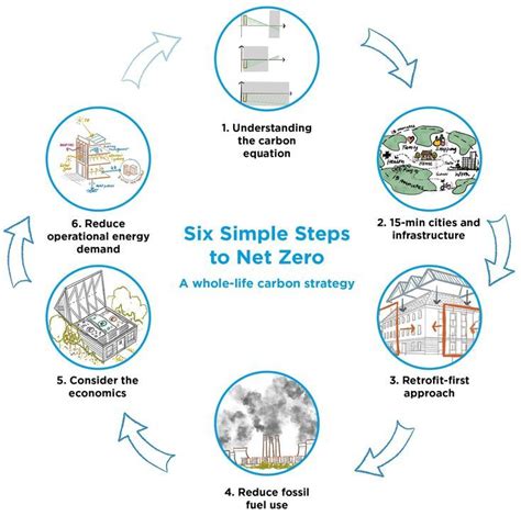 insight paper achieving net zero six simple steps simple built