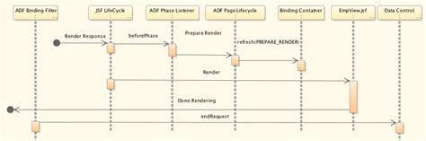 ADF Practice Understanding ADF Bindings In ADF Lifecycle