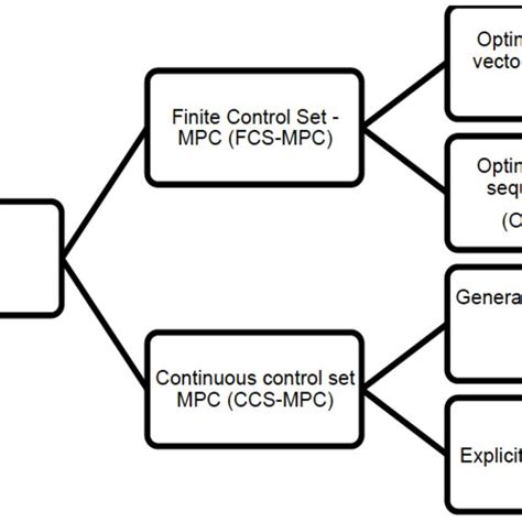 classification of mpc power electronics oriented [18] a higher download scientific diagram