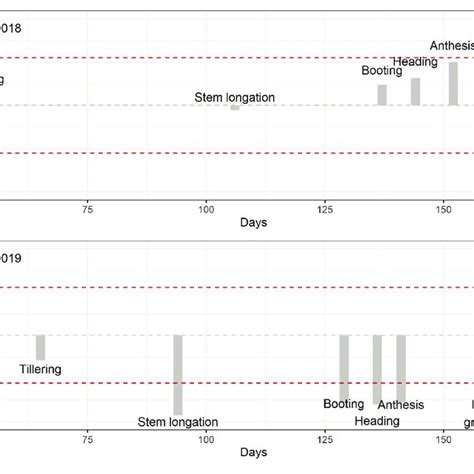 Genetic Correlation Coefficients Of Grain Yield With Yield Components
