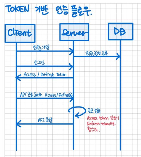🍪 Cookie Session Jwt Access Token Refresh Token