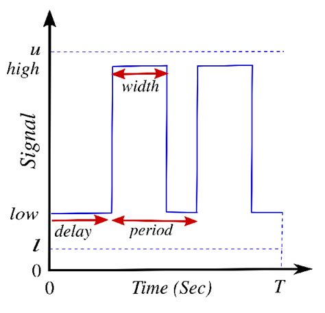 Pulse Generator Parameterization A Pulse Generator Can Be Built With Download Scientific