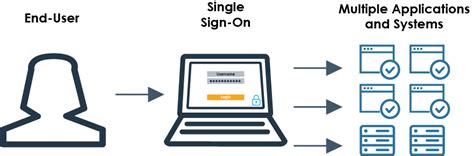 Single Sign On Sso Nedir Jwt Ile Sso Sso Sss Ve Cevapları