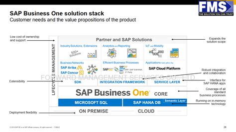 Fms ร่วมกับ Sap Thailand จัดงานสัมมนา “เจาะลึกระบบสินค้าคงคลัง ด้วย Sap