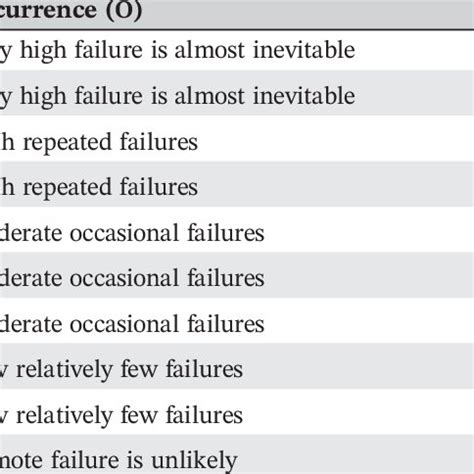 Severity Occurrence And Detection Rating Scales Download Table