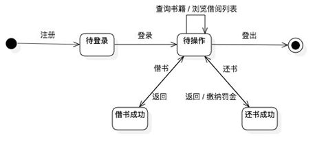 基于 django 的图书馆借阅系统 图书增删改查django csdn博客