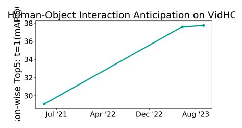 VidHOI Benchmark Human Object Interaction Anticipation Papers With Code