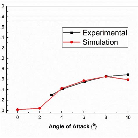 Co Efficient Of Drag Comparison Of Transition Sst Simulation With