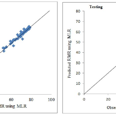 Results Comparison For Rmr Predicted Using Mlr And Ann Based Models
