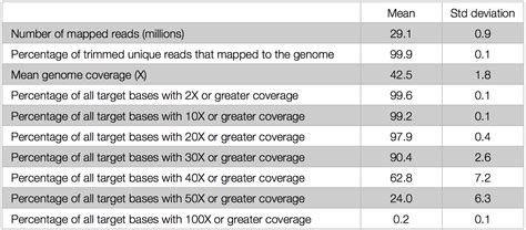 Targeted DNA Seq Variant Analysis Maverix