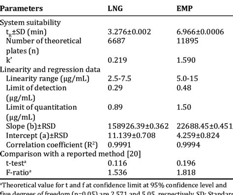 System Suitability And Statistical Analysis Download Scientific Diagram