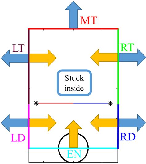 Input And Output In A Gate Region The Boundary Is Divided Into 6 Download Scientific Diagram