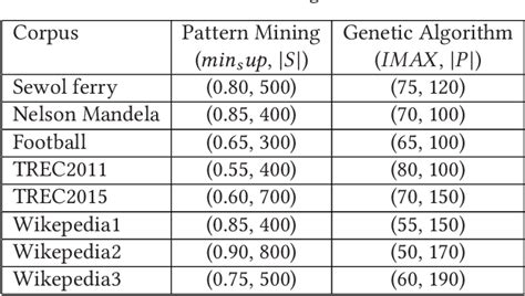 Table 1 From An Efficient And Accurate Gpu Based Deep Learning Model