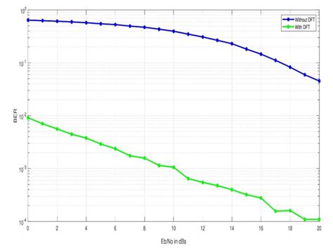 Impact Of Dft Precoding On Mimo Ofdm Under Linear Conditions Download Scientific Diagram