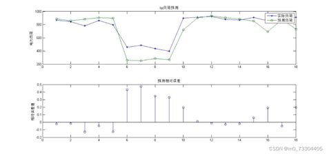 Matlab仿真bp神经网络预测电力负荷 实现功能：使用前几日负荷数据预测未来负荷数据负荷预测相同时间段7天预测相同时间段一天 Csdn博客
