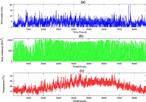 Figure 2 From Sizing Optimization Algorithm For Vehicle To Grid System Considering Cost And