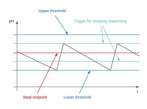 Using Static Variables For The Conditional Controller Mycodo
