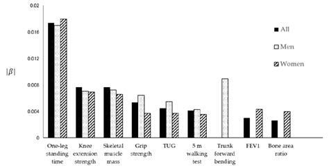 Comparison Of The Rate Of Decline In Each Physical Function Between All Download Scientific