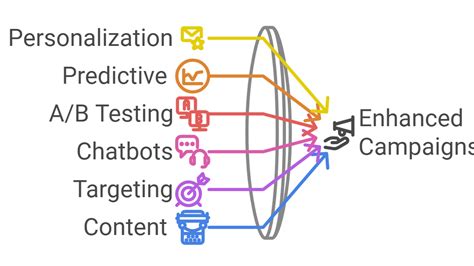 7 Ways Ai Can Boost Your Marketing Campaigns Right Now