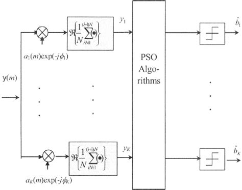 Figure 2 From A Particle Swarm Optimization Based Multiuser Detector