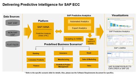 Sap On Twitter Predictive Analytics Is The Core Of An Ai Infused Environment Learn How