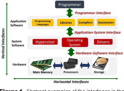 Figure 1 From Rethinking Divide And Conquer—towards Holistic Interfaces Of The Computing Stack