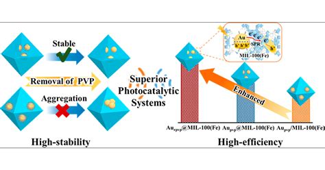 Rational Design Of A Core Shell Structured Plasmonic Au Mil 100 Fe Nanocomposite For Efficient
